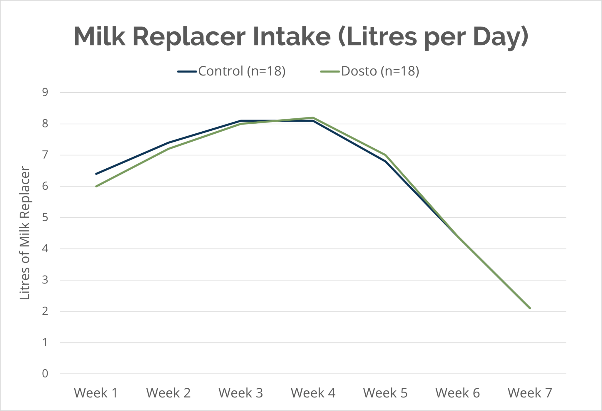 Improve health, digestion and growth with DOSTO® Oregano - Grober Nutrition