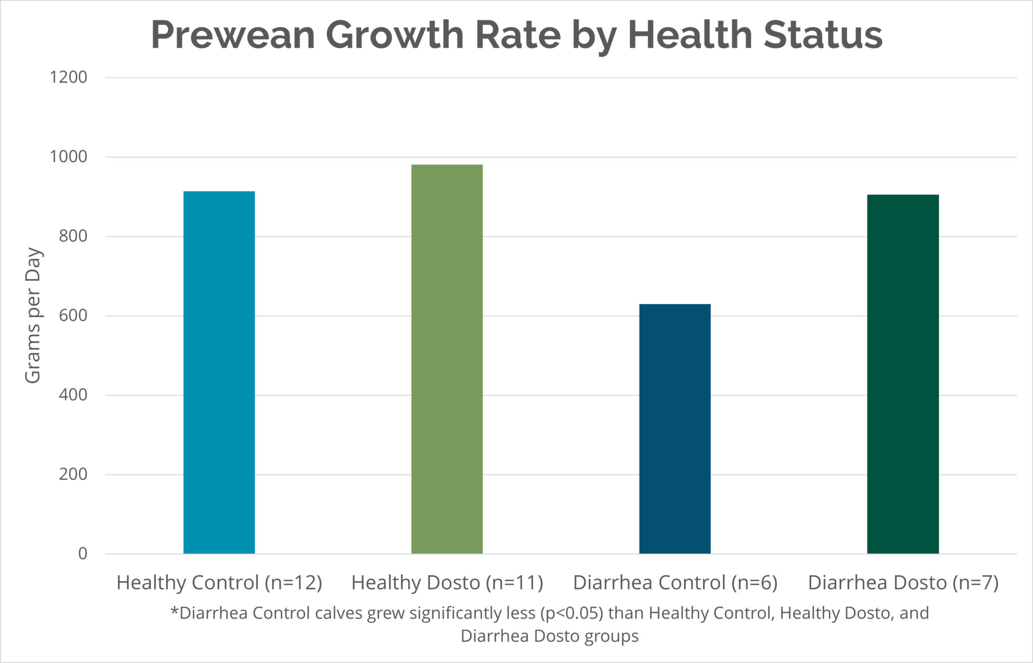 Improve health, digestion and growth with DOSTO® Oregano - Grober Nutrition